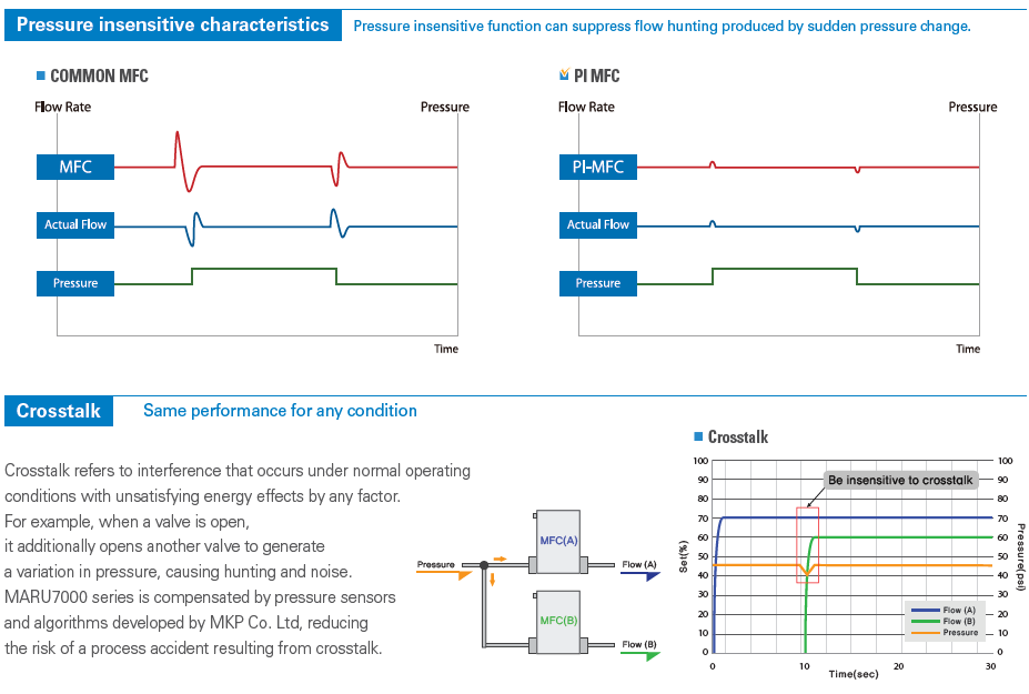 MARU7000 - Digital MFC - 한국계기티엔에스 : MKP 유량계제작 및 콘트롤 관련 각종 계측기